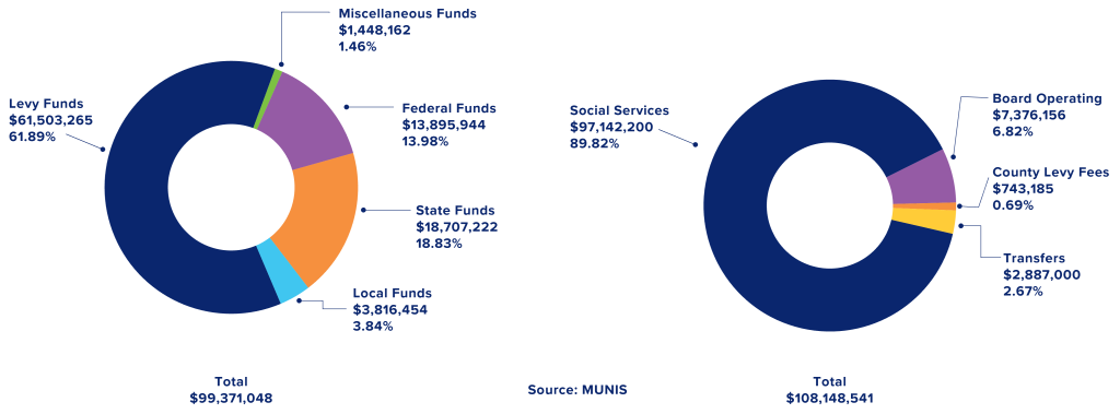 ADAMH Financials - ADAMH Board of Franklin County