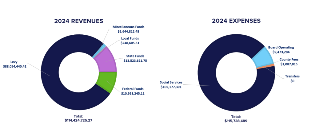 ADAMH Financials - ADAMH Board of Franklin County
