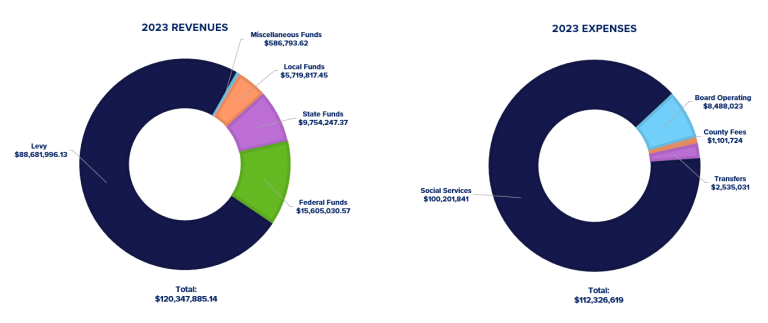 ADAMH Financials - ADAMH Board of Franklin County
